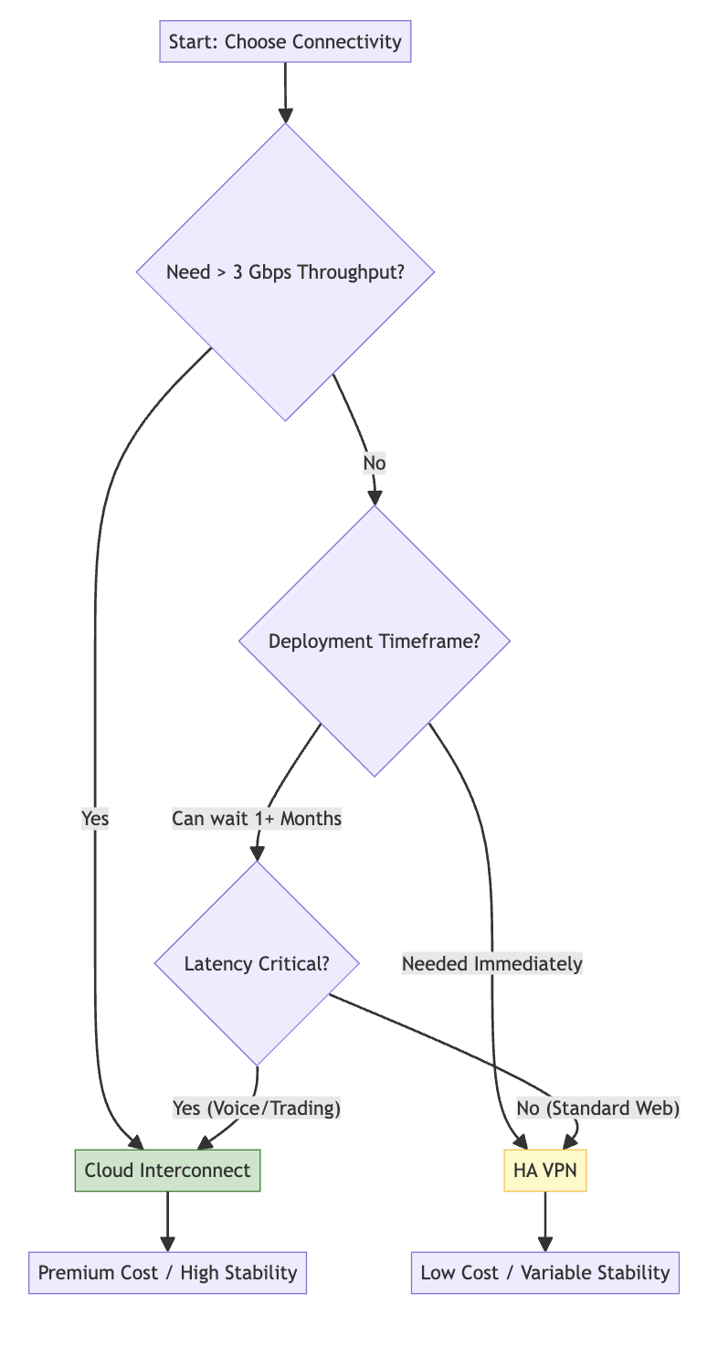Hybrid Cloud Connectivity: Cloud Interconnect vs. HA VPN for ...